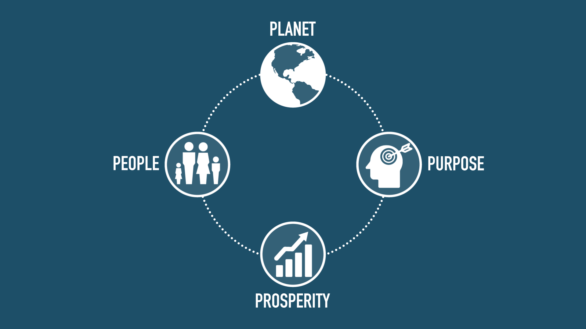 People Planet Purpose and Prosperity
